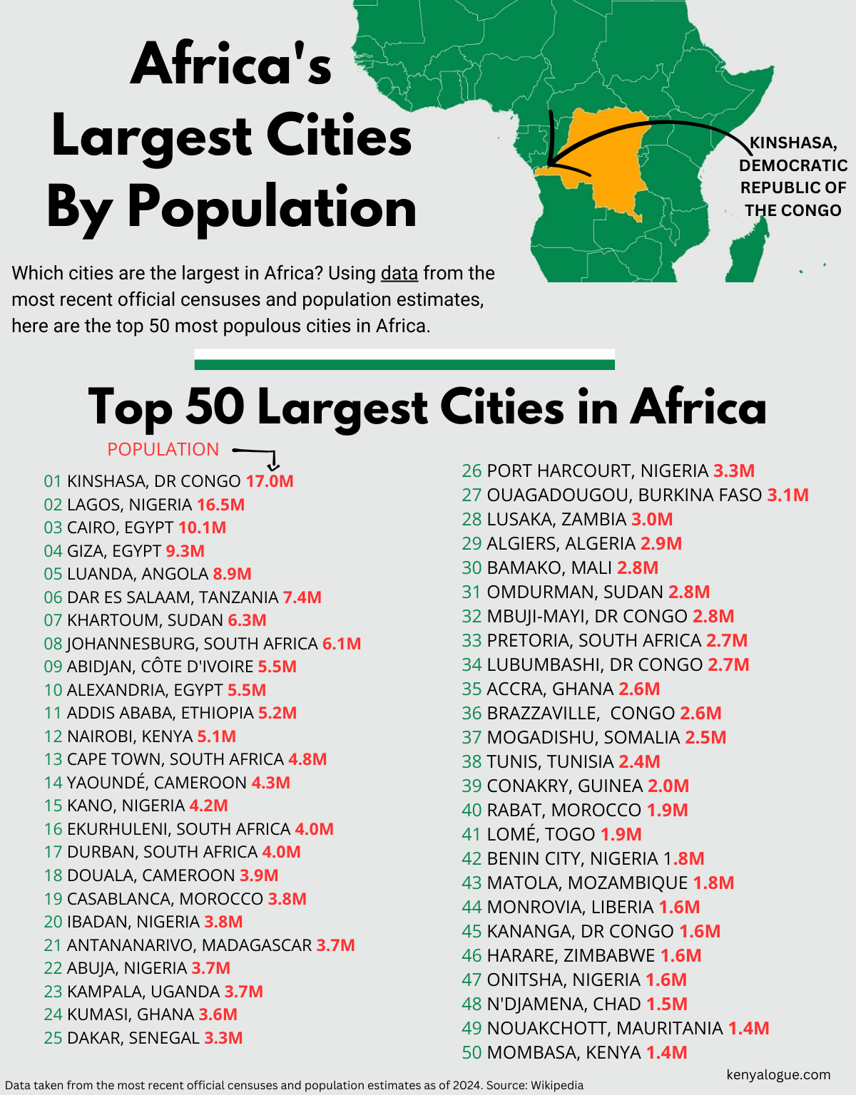 Top 50 Largest Cities in Africa by Population - Kenyalogue