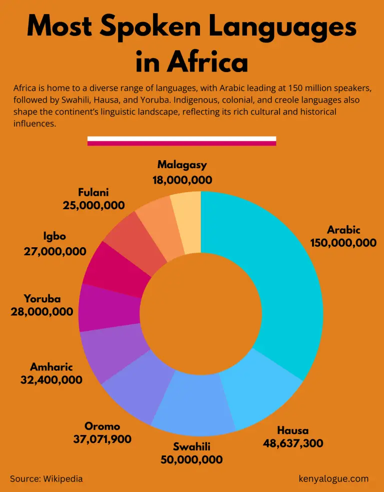 The Most Spoken Languages in Africa - Kenyalogue