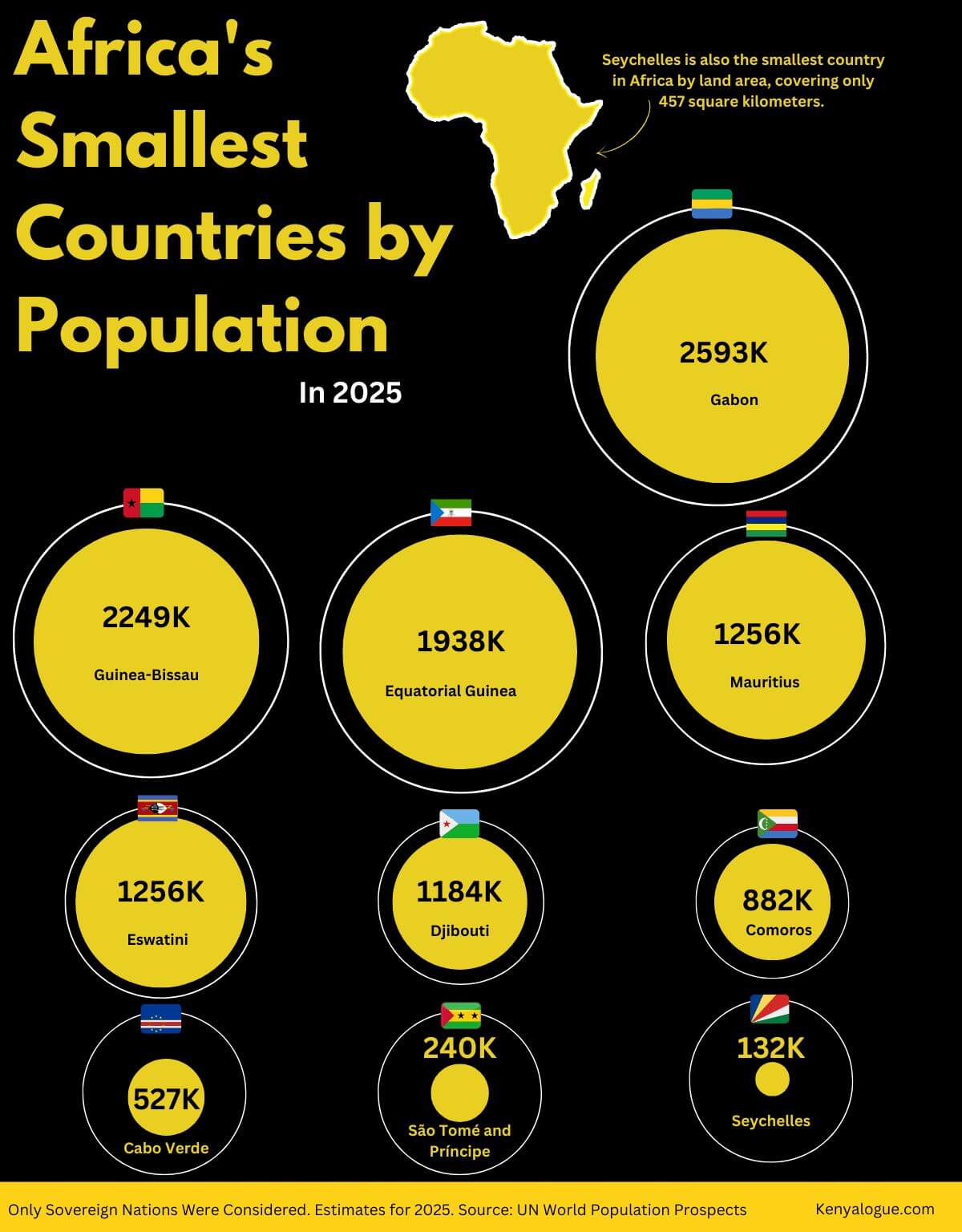 The Smallest Countries in Africa by Population - Kenyalogue